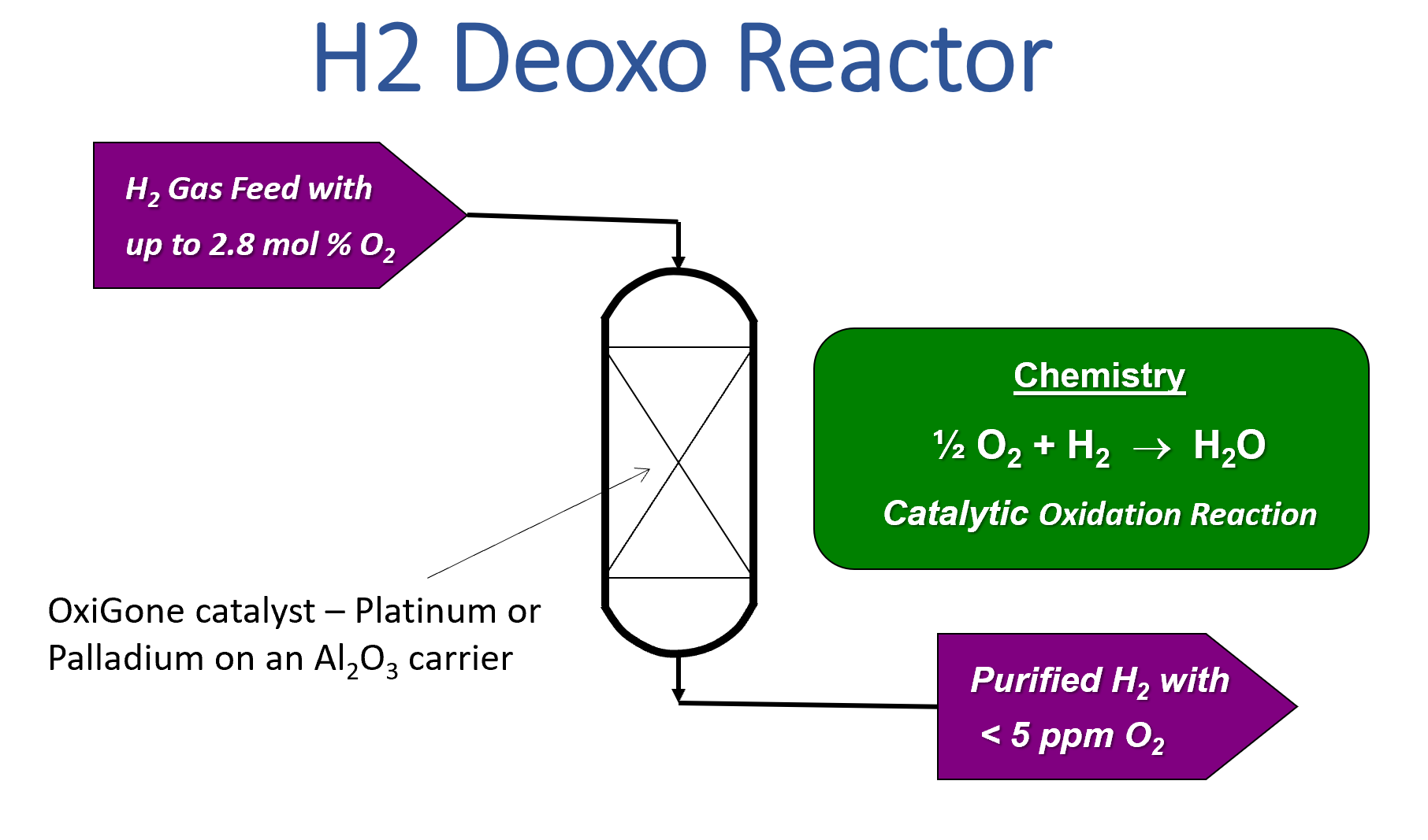 Deoxo Reactor Design Services - Research Catalysts | Hyfindr