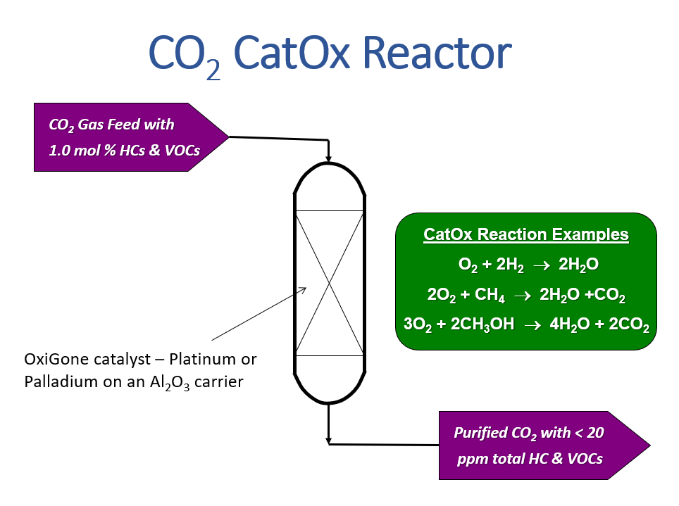 Catalytic Oxidation (CATOX) Reactor Design | Hyfindr